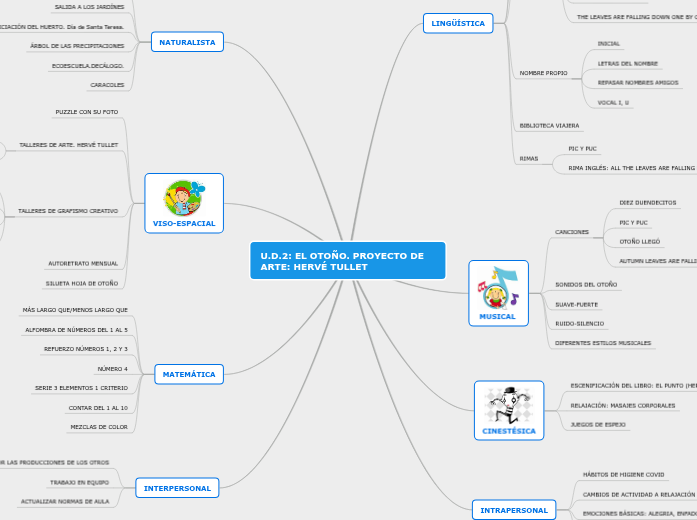 UD2 EL OTOÑO-Hoja 1 - Mind Map